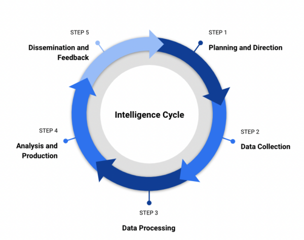 Intelligence-Cycle - NYRA