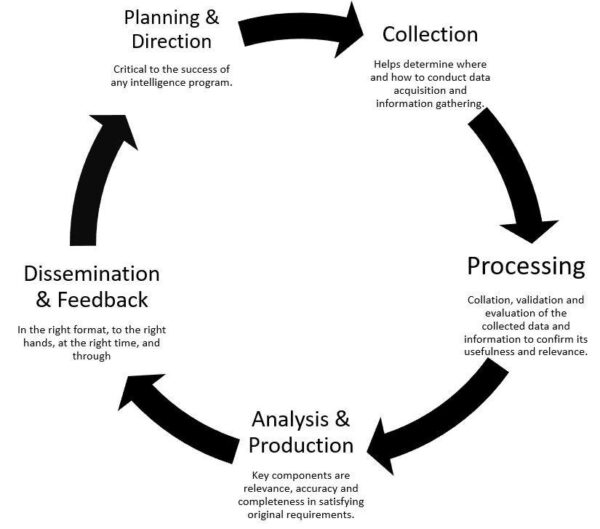 Intelligence-Cycle-adapted-from-Groupsense-2019 - NYRA